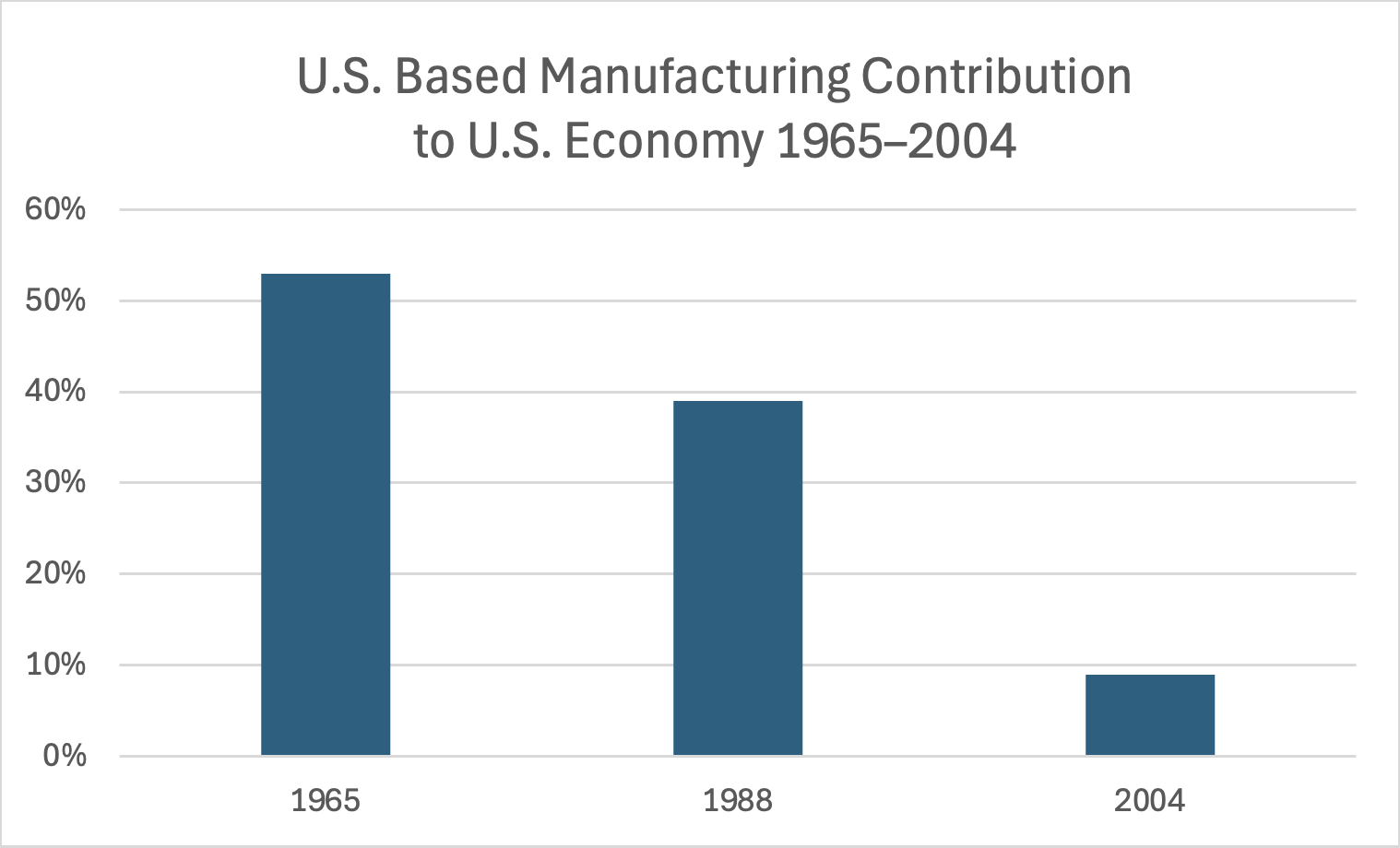 Part I: American Manufacturing—Past, Present, & Future